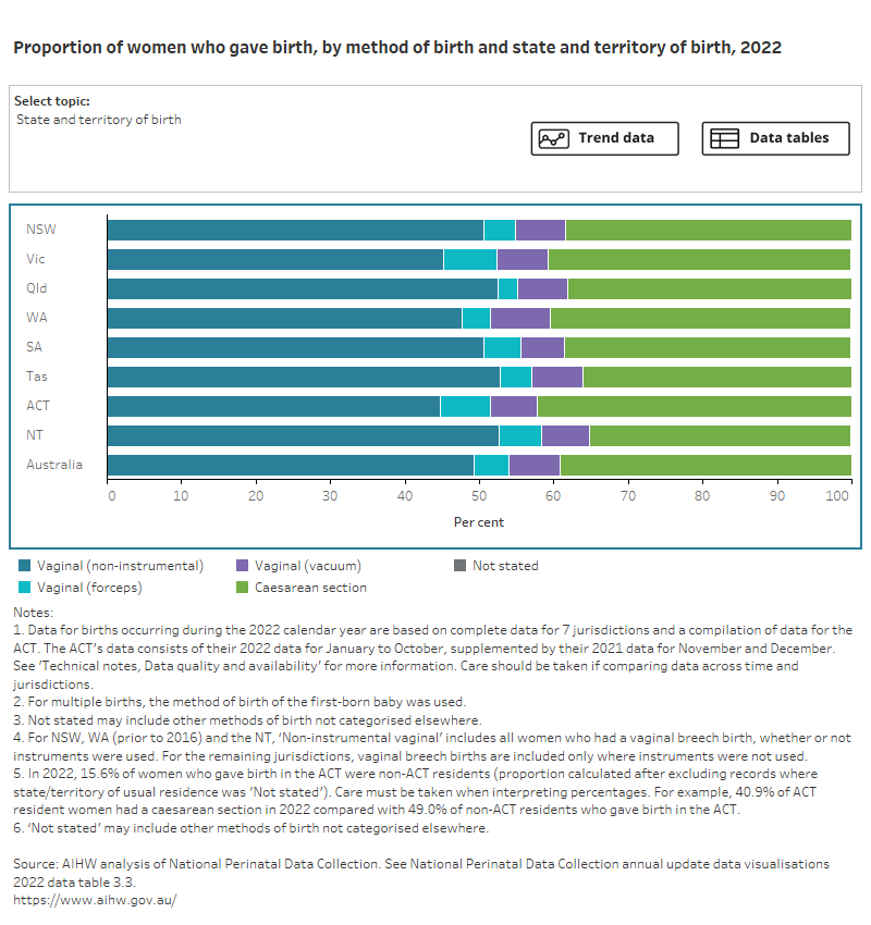 Australia's mothers and babies, Method of birth - Australian Institute ...