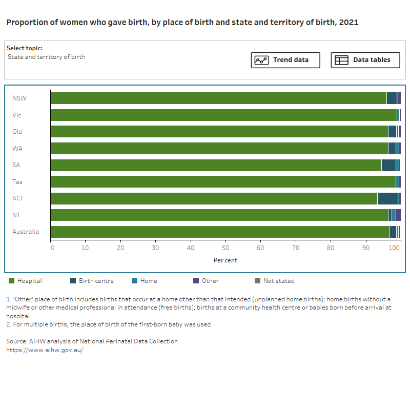 Australia's mothers and babies, Place of birth - Australian Institute ...