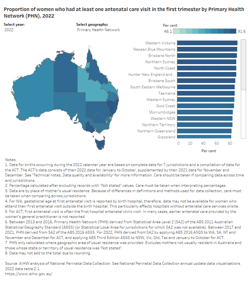Australia's mothers and babies, Antenatal care - Australian Institute ...