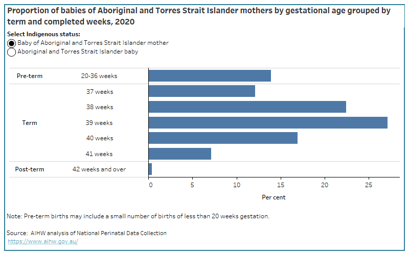 Aboriginal and Torres Strait Islander mothers and babies , Gestational ...