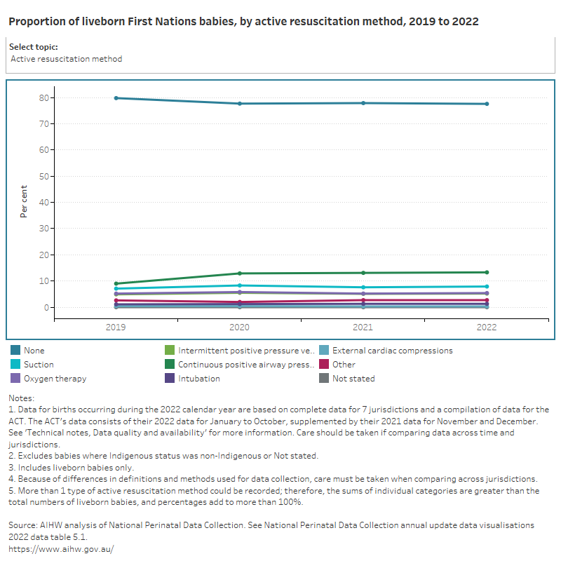 Australia's mothers and babies, First Nations mothers and babies ...