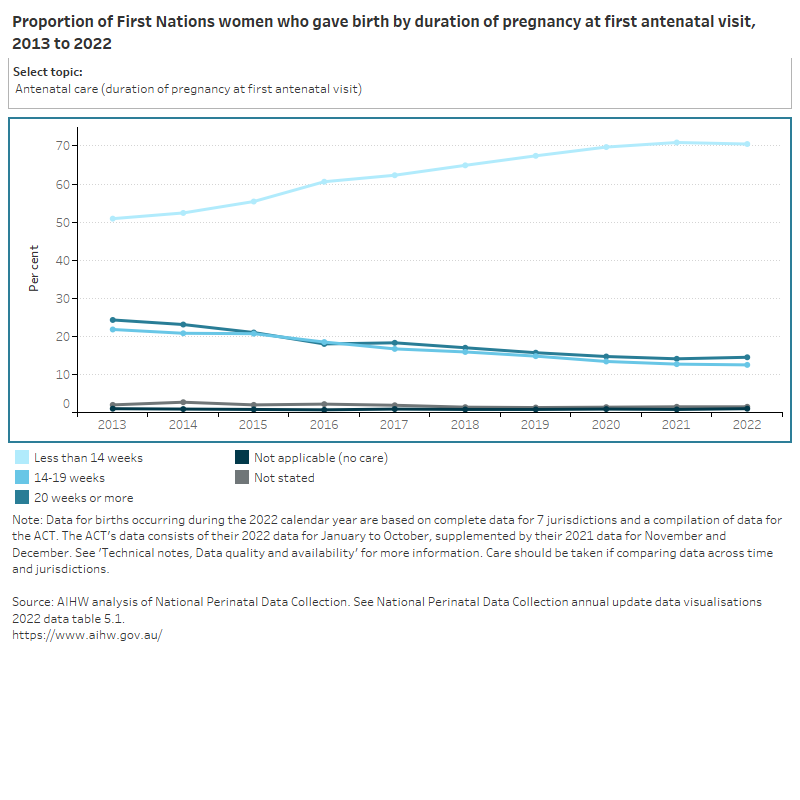Australia's mothers and babies, First Nations mothers and babies ...