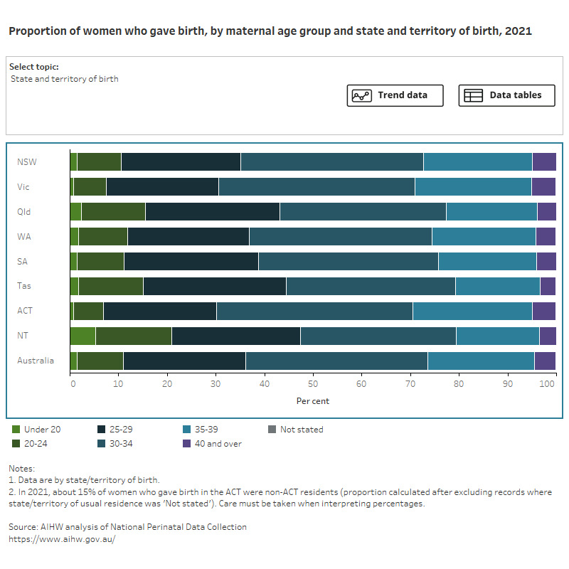 Australia's mothers and babies, Maternal age - Australian Institute of ...