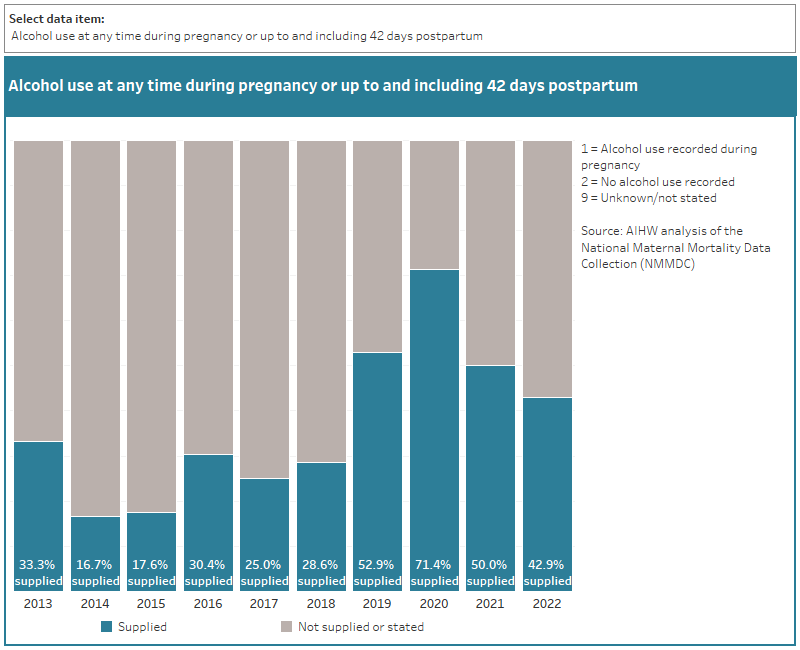 Australia's mothers and babies, Data source: National Maternal ...