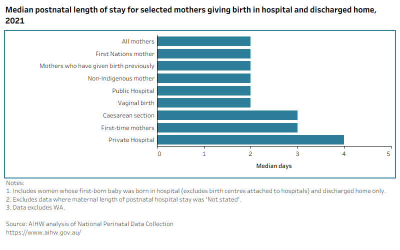 Australia's mothers and babies, Maternal length of stay in hospital ...