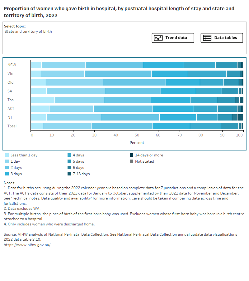 Australia's mothers and babies, Maternal length of stay in hospital ...
