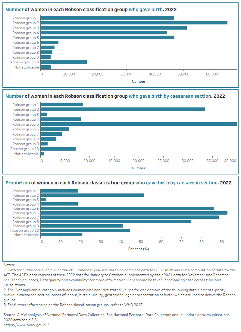 Australia's mothers and babies, Method of birth - Australian Institute ...