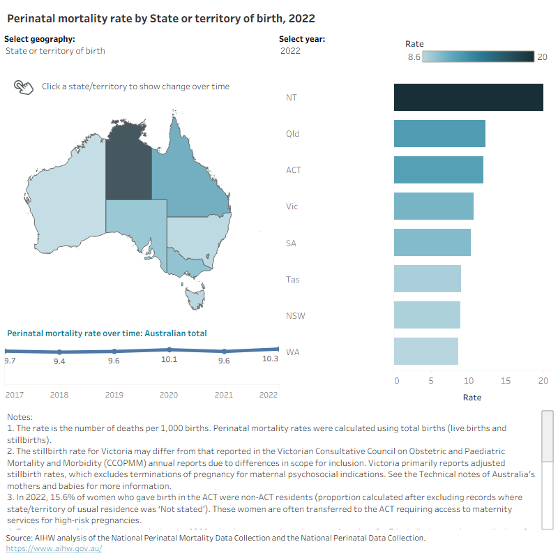 Australia's mothers and babies, Stillbirths and neonatal deaths in ...