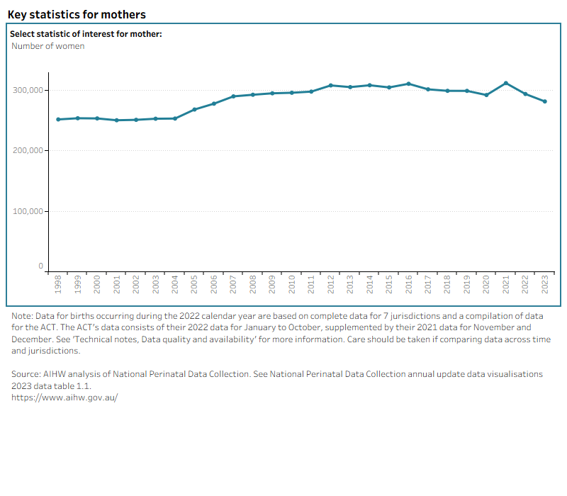 Australia's mothers and babies, Summary - Australian Institute of ...