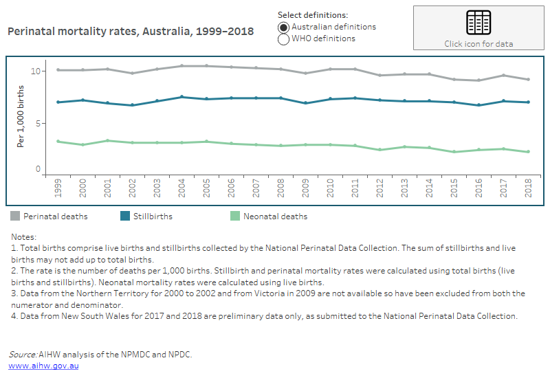 Stillbirths and neonatal deaths in Australia , Overview of perinatal ...