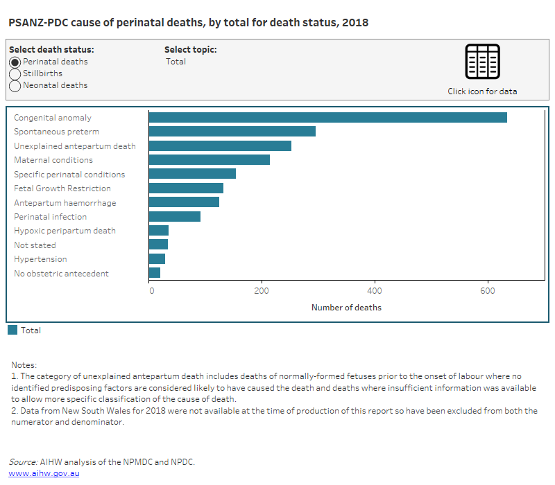 Stillbirths and neonatal deaths in Australia , Timing, causes and ...