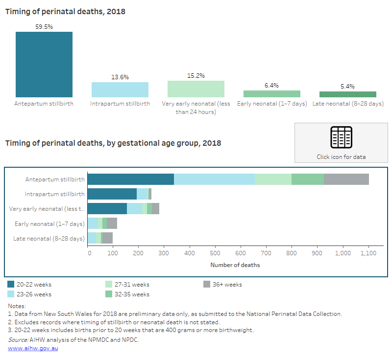 Stillbirths and neonatal deaths in Australia , Timing, causes and ...