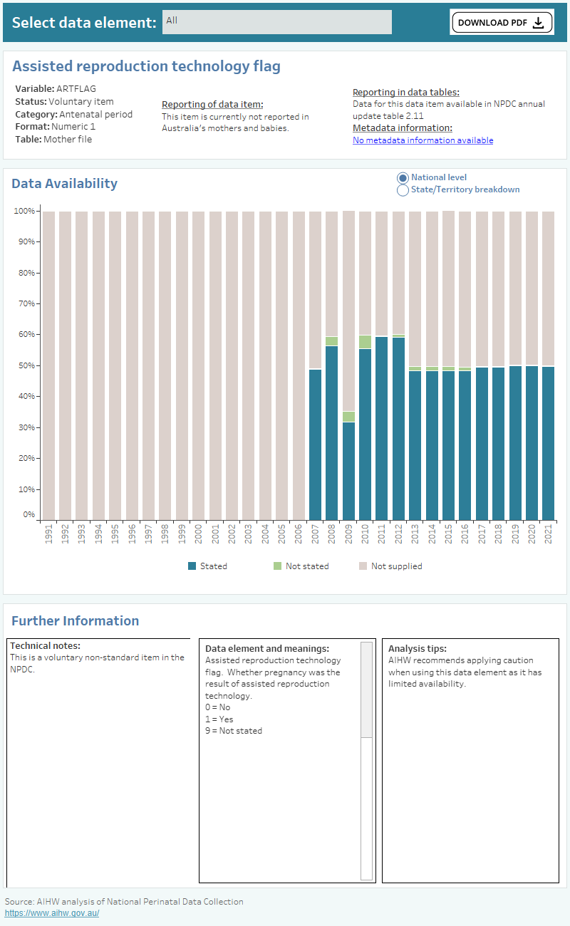 National Perinatal Data Collection data availability resource, Assisted ...