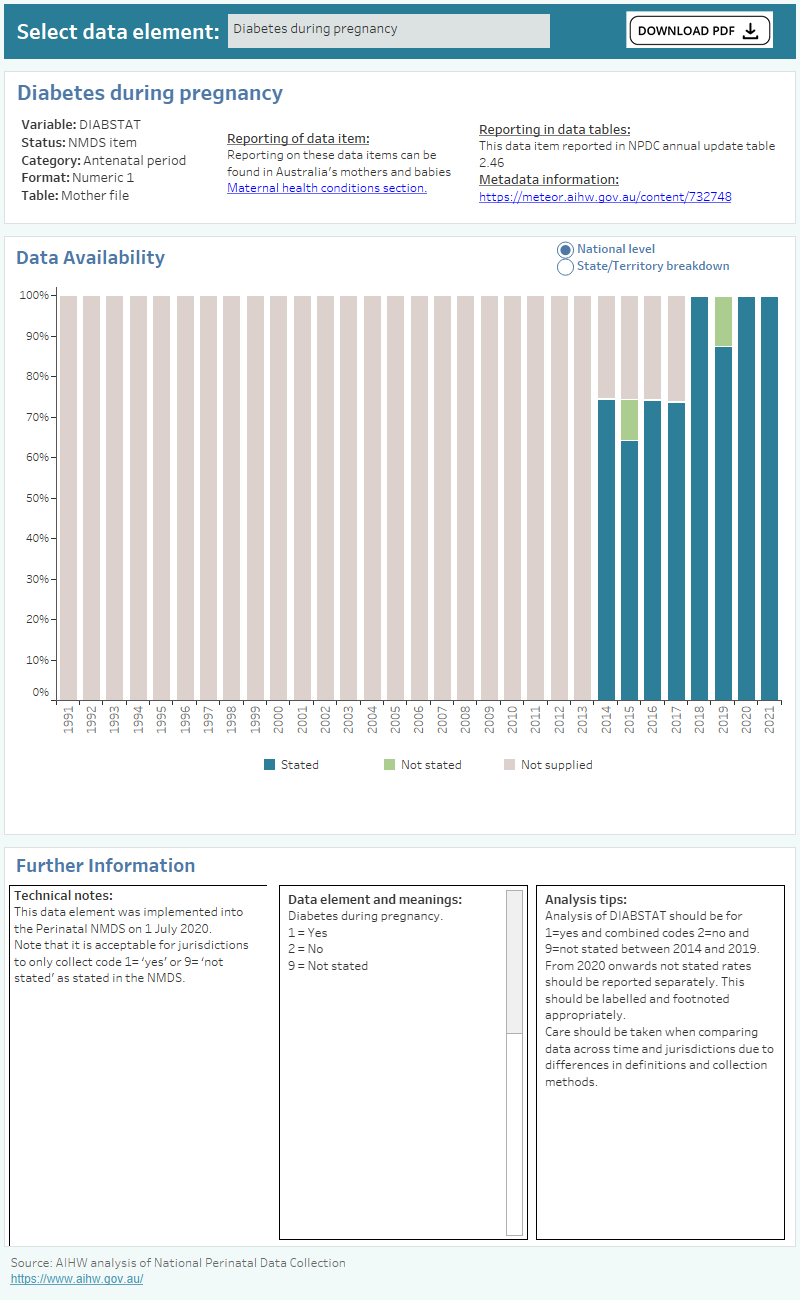 National Perinatal Data Collection data availability resource, Maternal ...