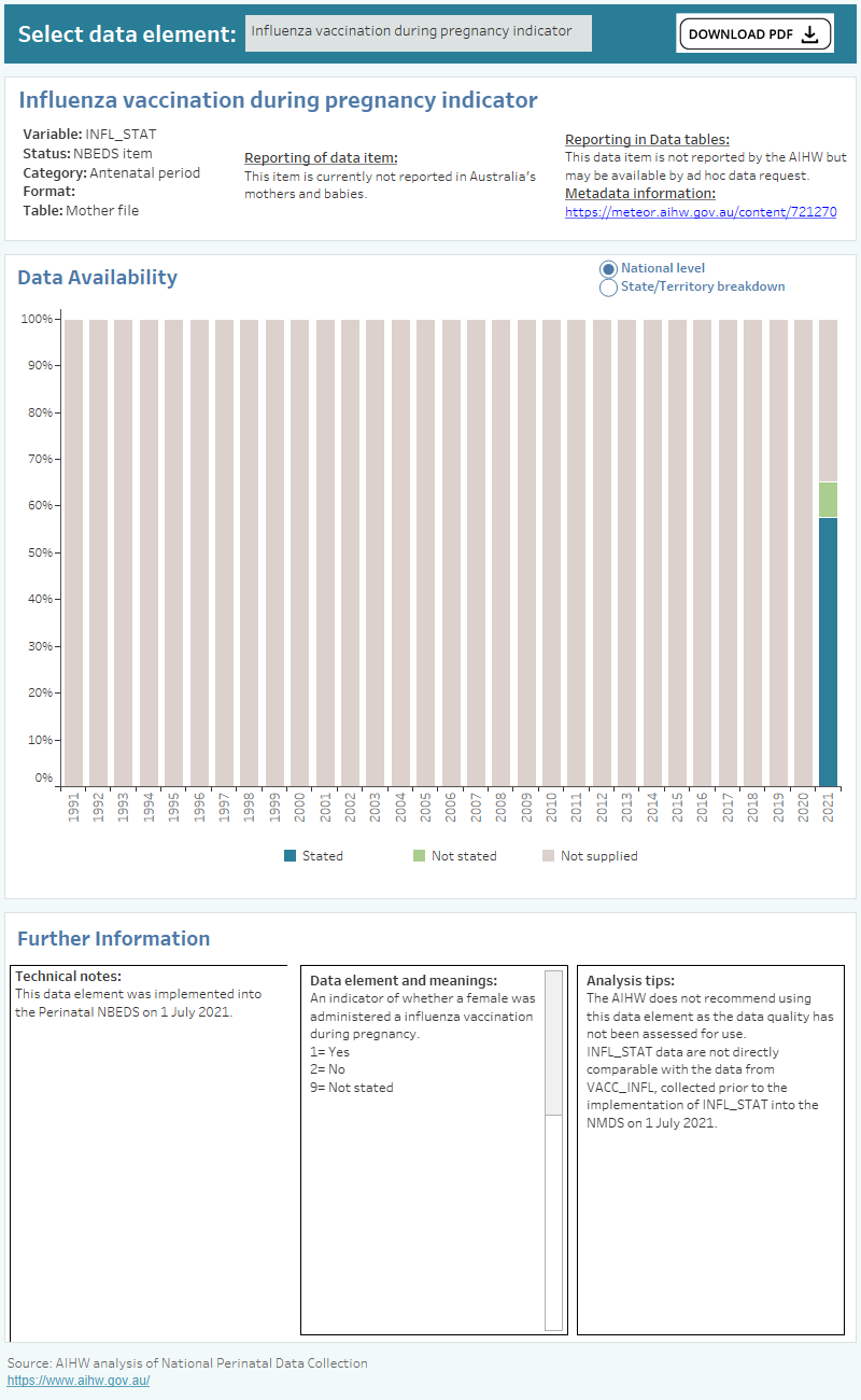 National Perinatal Data Collection data availability resource, Maternal ...