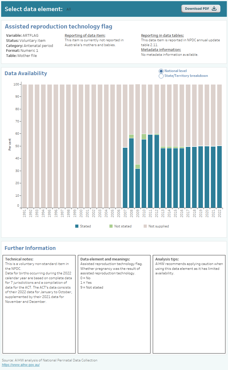 National Perinatal Data Collection data availability resource, Assisted ...