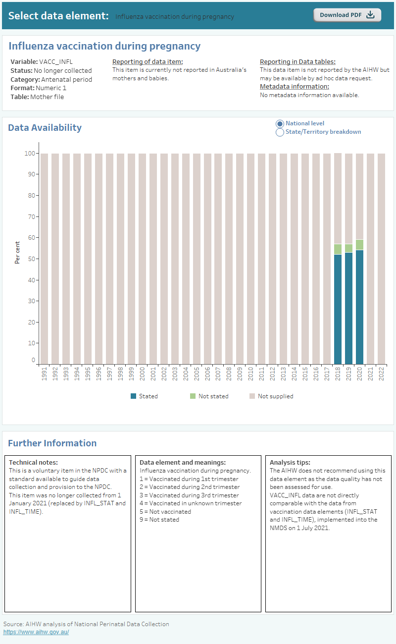 National Perinatal Data Collection data availability resource, Maternal ...