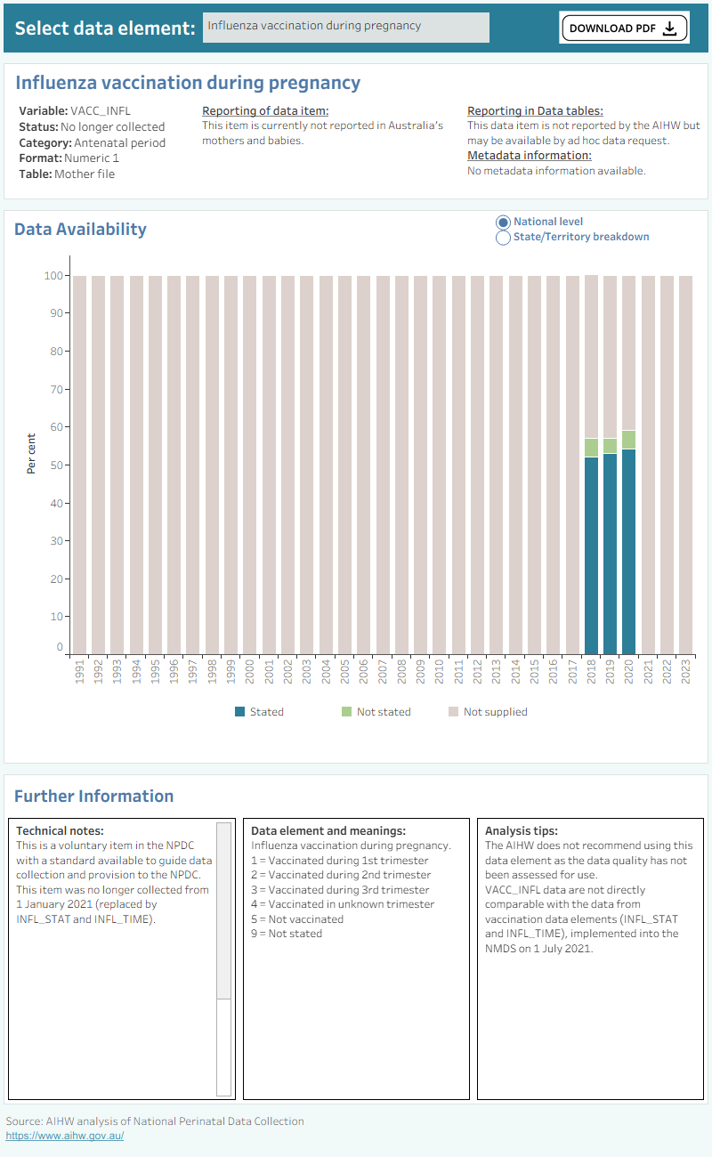 National Perinatal Data Collection data availability resource, Maternal ...