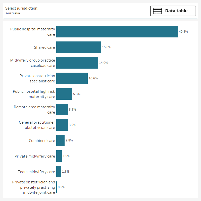Maternity models of care in Australia, 2023, Major model category ...
