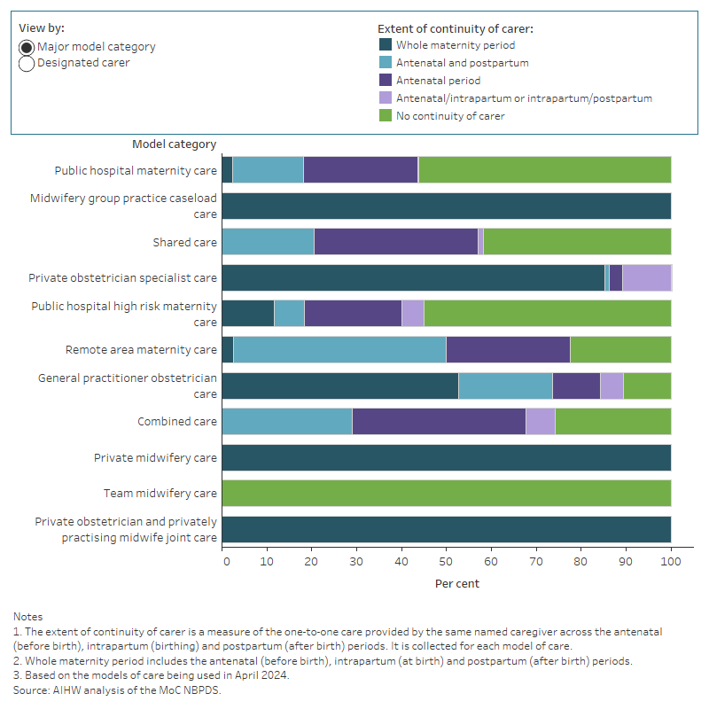 Maternity models of care in Australia, Continuity of carer - Australian ...