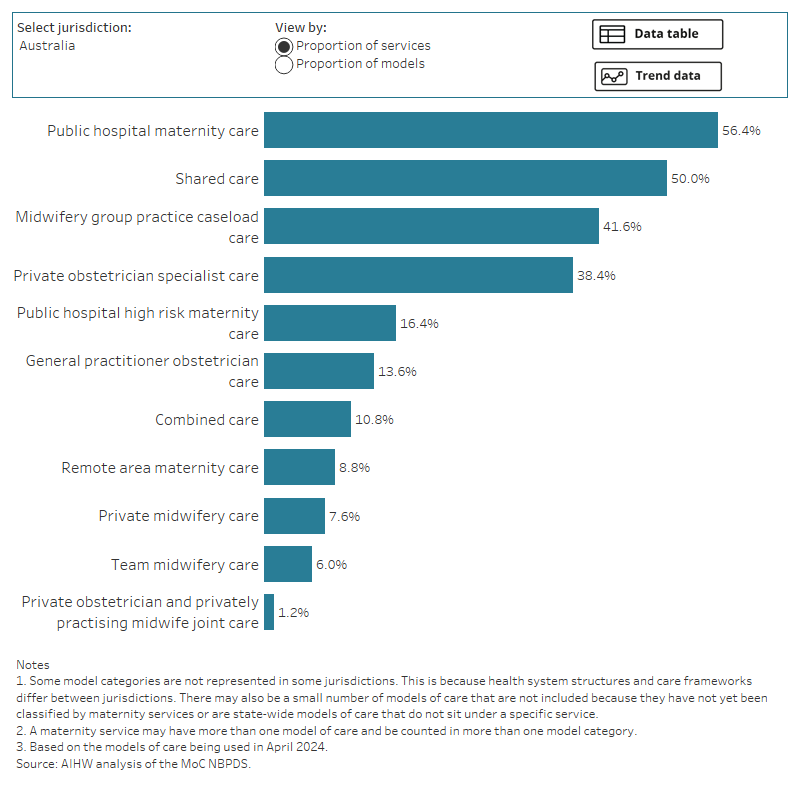 Maternity models of care in Australia, Major model category ...