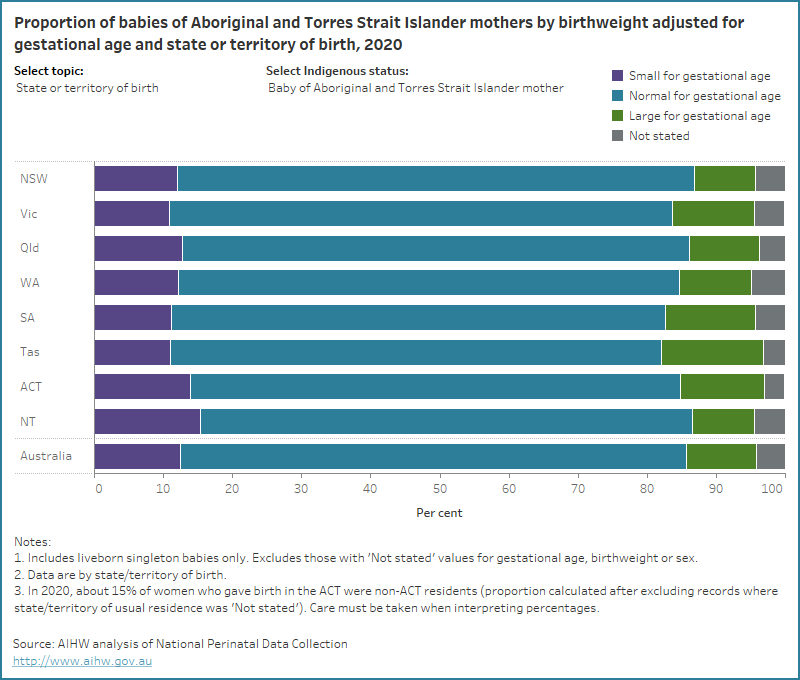 Aboriginal and Torres Strait Islander mothers and babies , Birthweight ...