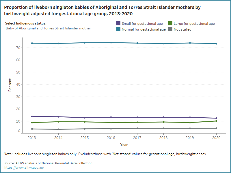 Aboriginal and Torres Strait Islander mothers and babies , Birthweight ...