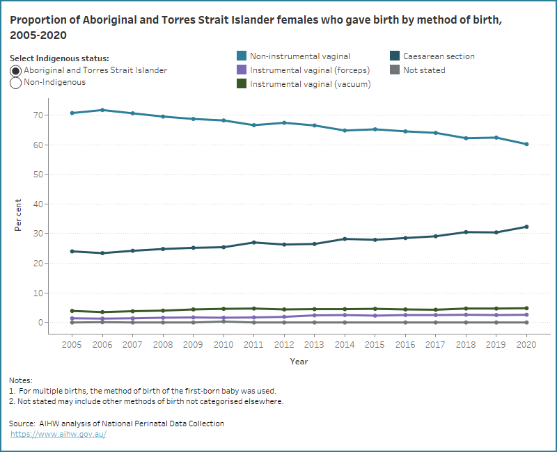 Aboriginal and Torres Strait Islander mothers and babies , Method of ...