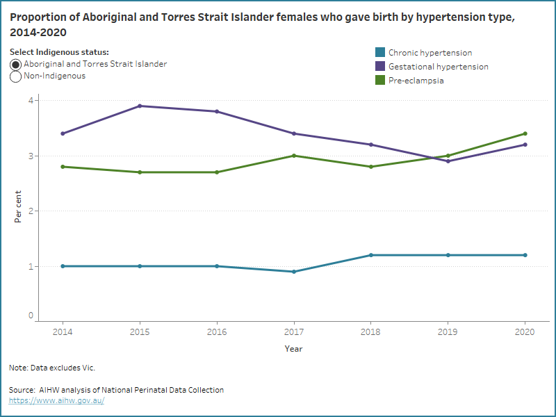 Aboriginal and Torres Strait Islander mothers and babies , Maternal ...