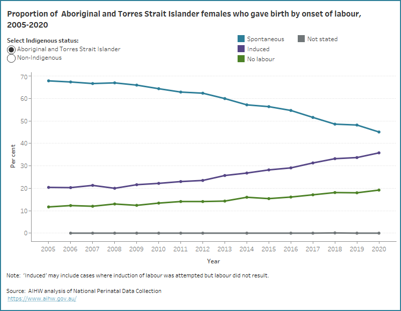 Aboriginal and Torres Strait Islander mothers and babies , Onset of ...