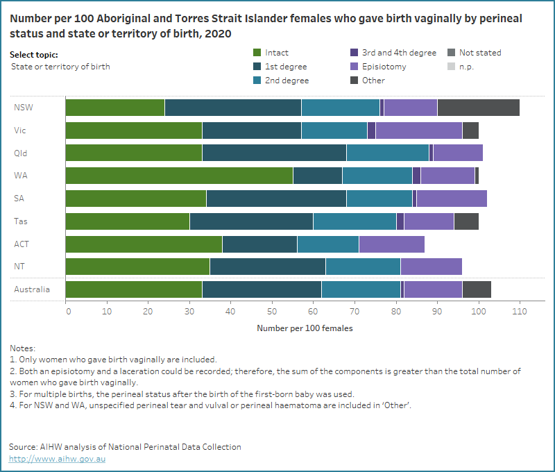 Aboriginal and Torres Strait Islander mothers and babies , Perineal ...
