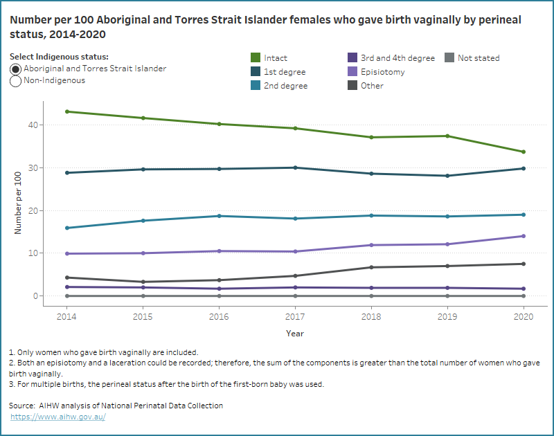 Aboriginal and Torres Strait Islander mothers and babies , Perineal ...