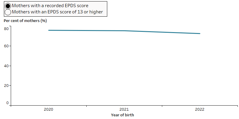 Perinatal mental health screening in Australia, Initial findings from ...