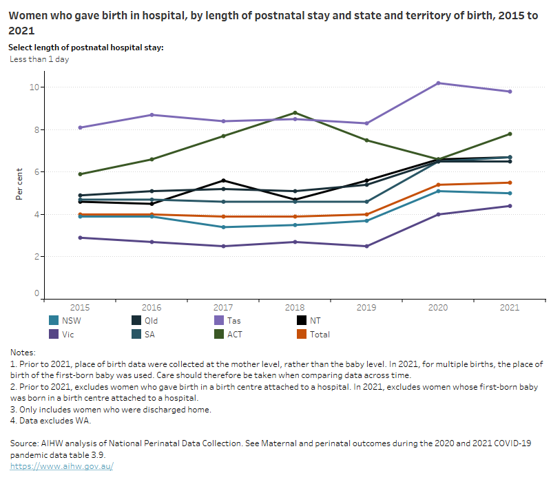 Maternal and perinatal outcomes during the 2020 and 2021 COVID-19 pandemic, Maternal length of ...