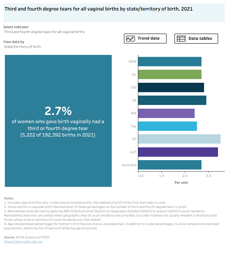 National Core Maternity Indicators, Third and fourth degree tears ...
