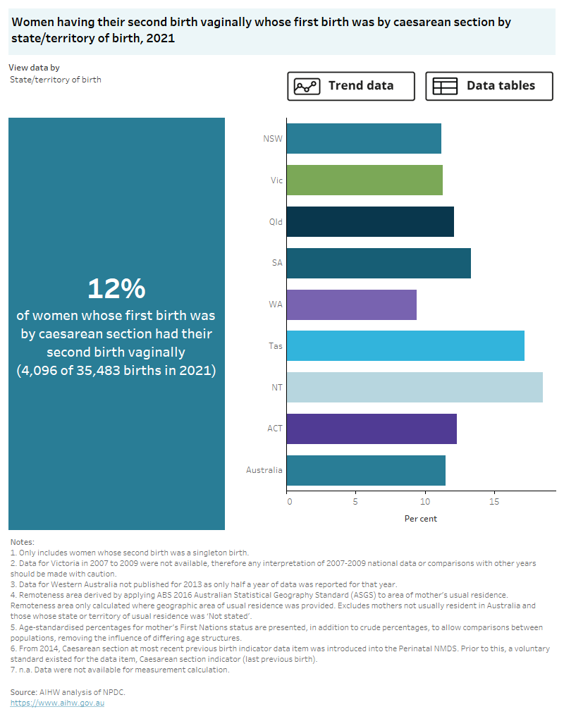 National Core Maternity Indicators, Women having their second birth ...