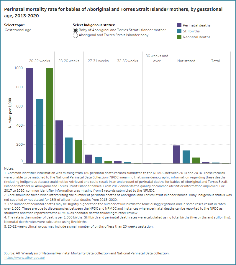 Aboriginal and Torres Strait Islander mothers and babies , Maternal and ...