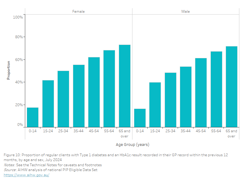 Practice Incentives Program Quality Improvement Measures: annual data ...