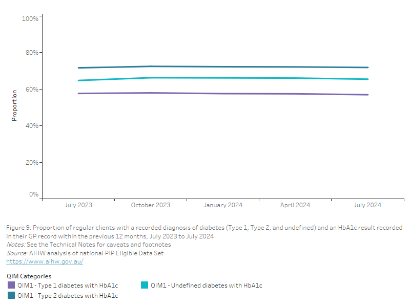 Practice Incentives Program Quality Improvement Measures: annual data ...