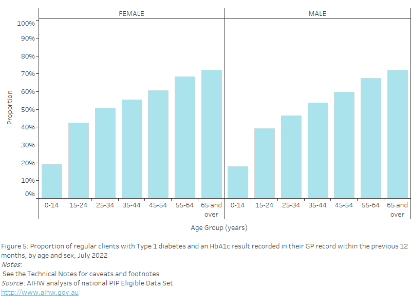 Practice Incentives Program Quality Improvement Measures: data update ...
