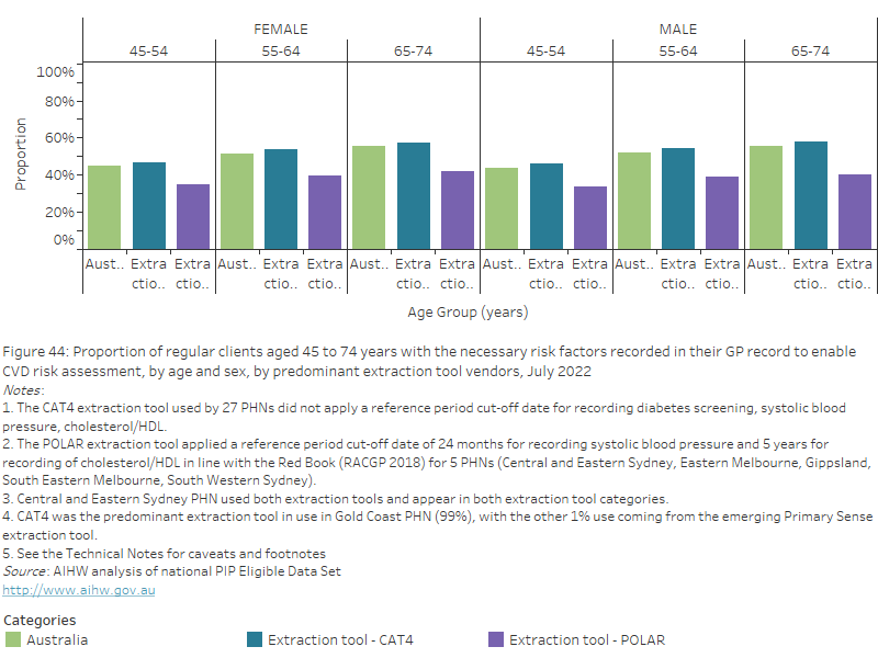 Practice Incentives Program Quality Improvement Measures: data update ...