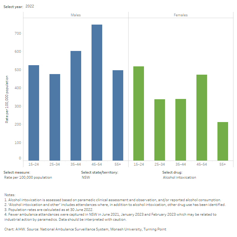 Alcohol, tobacco & other drugs in Australia, Alcohol - Australian ...