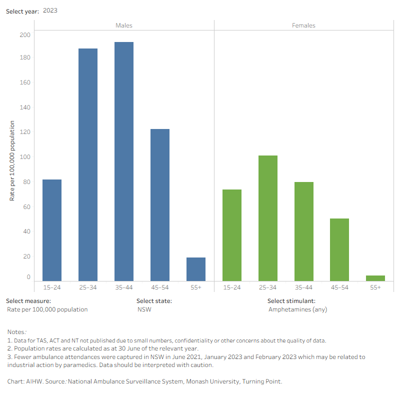 Alcohol, tobacco & other drugs in Australia, Amphetamines and other ...