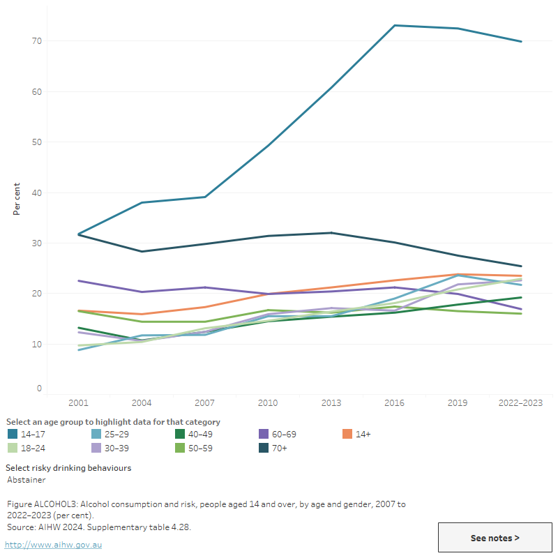 Alcohol, tobacco & other drugs in Australia, Alcohol - Australian ...