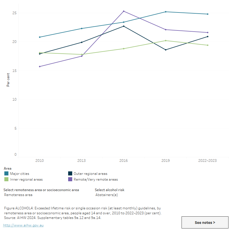 Alcohol, tobacco & other drugs in Australia, Alcohol - Australian ...