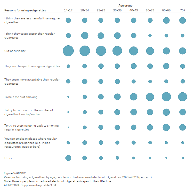 Alcohol, tobacco & other drugs in Australia, Tobacco and e-cigarettes ...