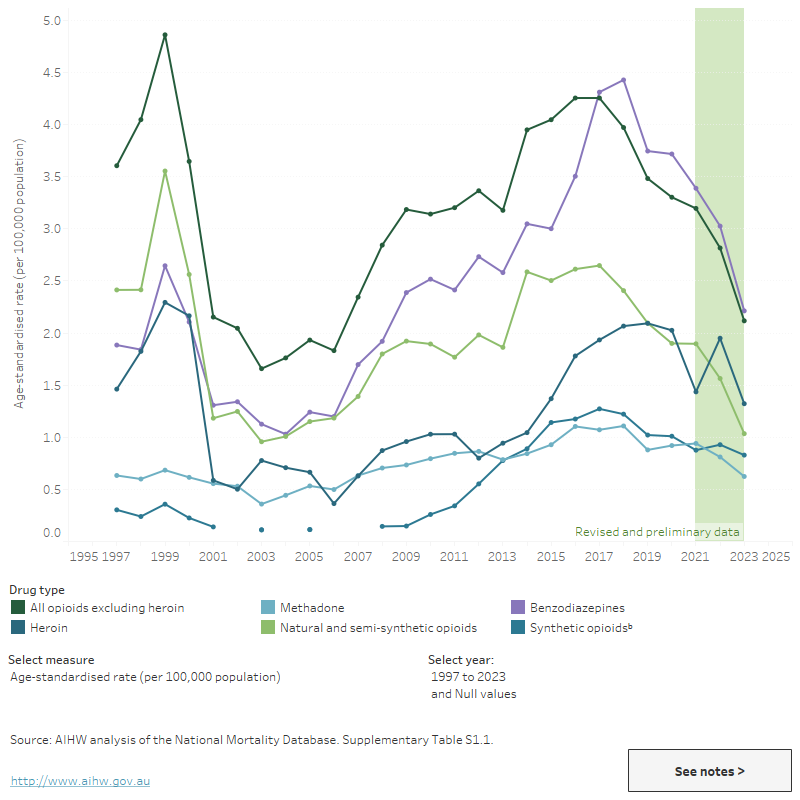 Alcohol, tobacco & other drugs in Australia, Pharmaceuticals ...