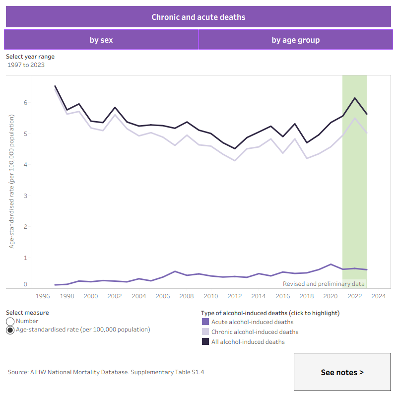 Alcohol, tobacco & other drugs in Australia: Deaths involving alcohol ...