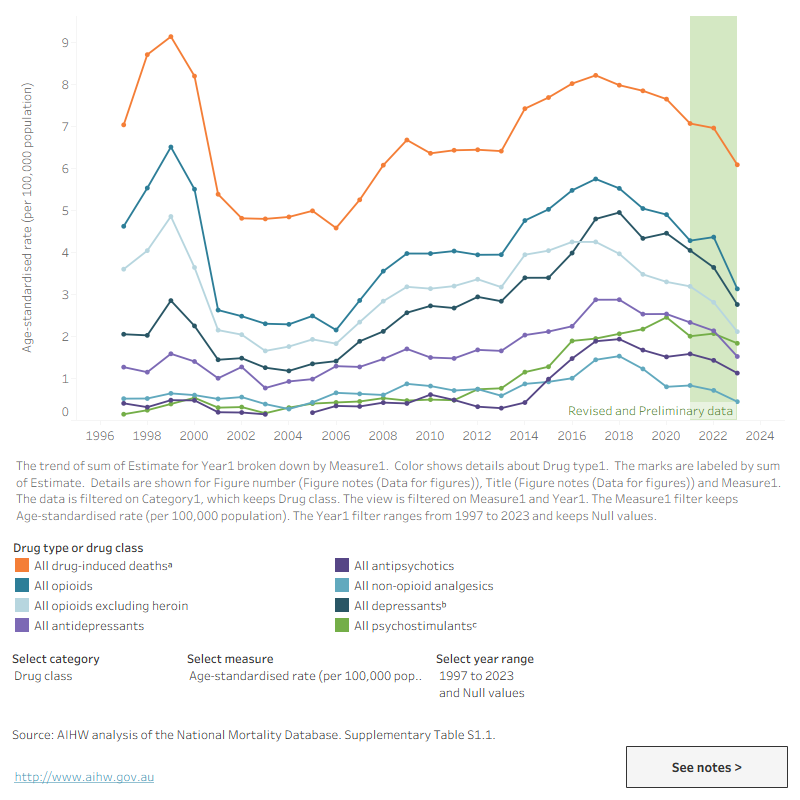 Alcohol, tobacco & other drugs in Australia: Deaths involving alcohol ...