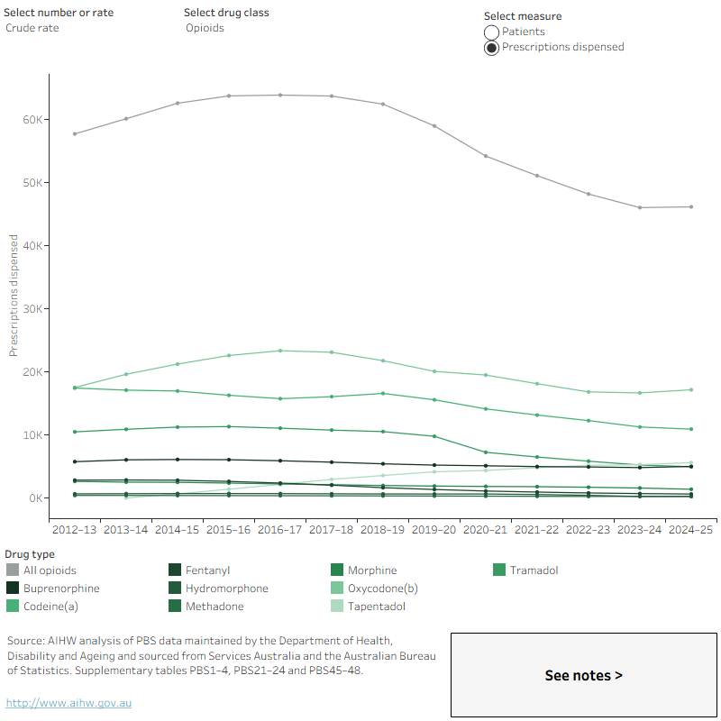Alcohol, tobacco & other drugs in Australia: Availability of ...